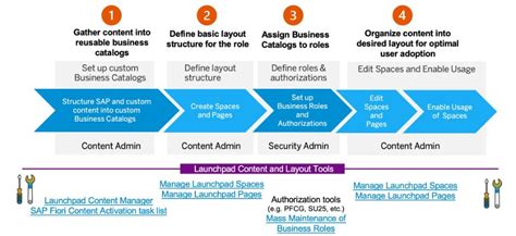 Sap Developers On Linkedin Sap Fiori For Sap S 4hana Creating Custom Business Roles…