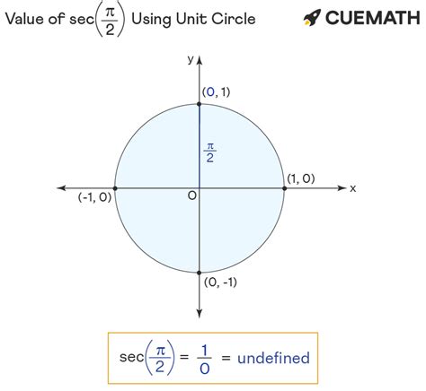 Sec Pi 2 Find Value Of Sec Pi 2 Sec π 2