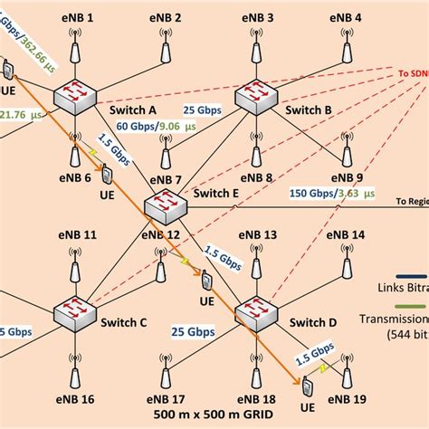 openflow based handover procedure download scientific diagram