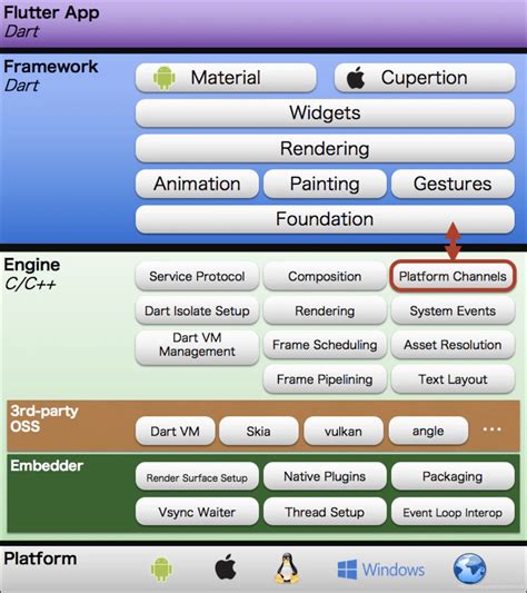 Flutter与Native通信一MethodChannel Cocoa开发者