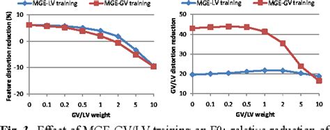 figure 3 from minimum generation error criterion considering global local variance for hmm based