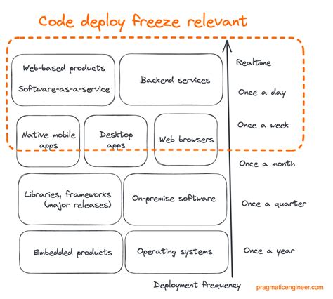 Code Deployment Freezes Part 2 By Gergely Orosz