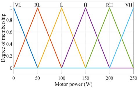 Sensors Free Full Text Enhancing Urban Mobility With Self Tuning Fuzzy Logic Controllers For