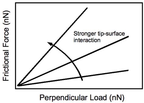 Chemical Force Microscopy Encyclopedia Mdpi