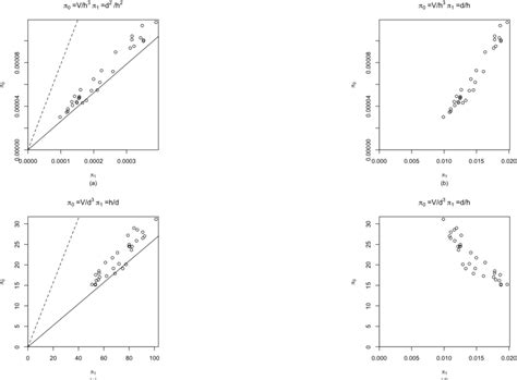 Figure 4 From Dimensional Analysis In Forest Mensuration Semantic Scholar