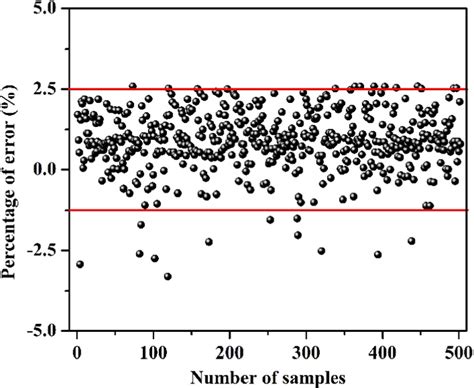 Percentage Of Error Deviation Between Experimental Dsc Vs Ann Predicted Download Scientific