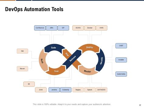 Devops Cloud Computing Powerpoint Template Complete Deck Presentation