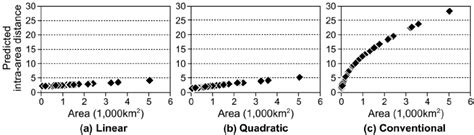 Linear And Quadratic Regression Fits Download Scientific Diagram