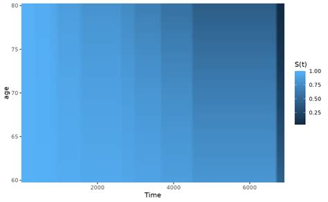 Plot A Heatmap Of The Effect Of A Continuous Covariate On A Time To