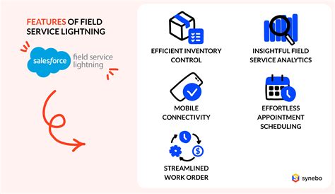 All About Salesforce Field Service Lightning Fsl Synebo