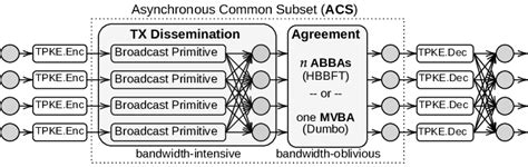Execution Flow Of An Epoch In Hbbft Dumbo And Their Variants The