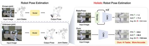 Horopose Real Time Holistic Robot Pose Estimation With Unknown States