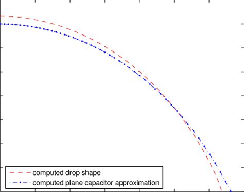 6 Computed Shape Compared To Plane Capacitor Approximation Shape For