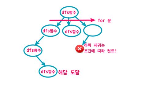 Algorithm Dfs Bfs 순열 조합