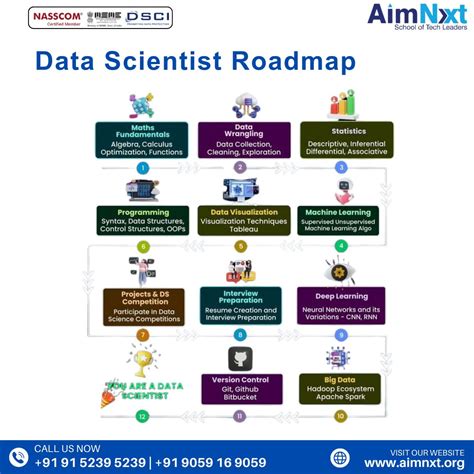 Data Scientist A Roadmap Aimnxt Edtech Posted On The Topic Linkedin