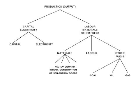 Structure Of Ces Production Function Download Scientific Diagram