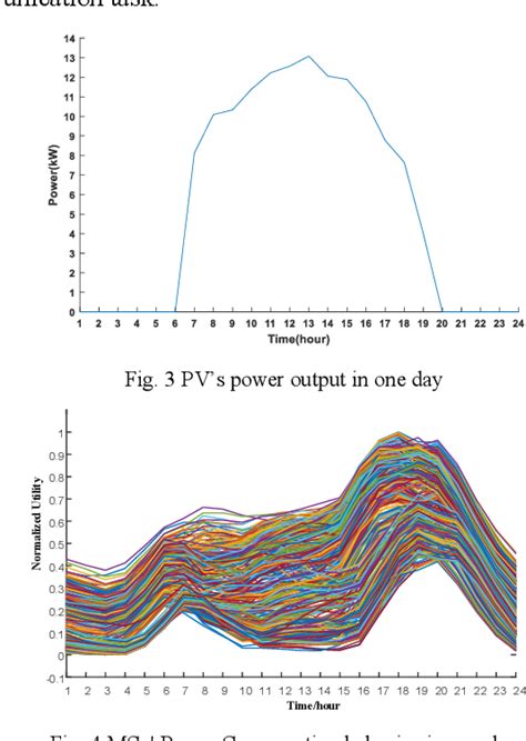 Figure 1 From Dynamic Pricing For Microgrids Energy Transaction In Blockchain Based Ecosystem