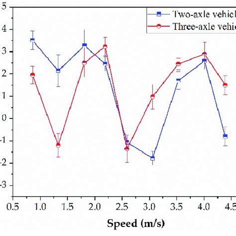 relative error of the speed identification download scientific diagram