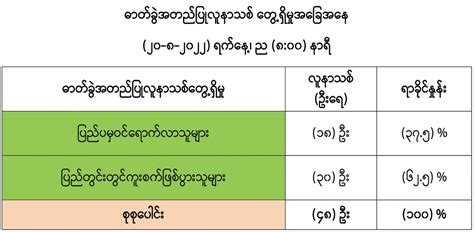 ကိုဗစ် ၁၉ ရောဂါပိုးတွေ့ လူနာသစ် ၄၈ ဦးတွေ့ရှိ၊ ရောဂါပိုးတွေ့ရှိမှု သုည ဒသမ ၆၄ ရာခိုင်နှုန်းရှိ