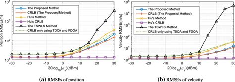 Rmses Comparison Versus Receiver Location Error When Snr 10 Db A
