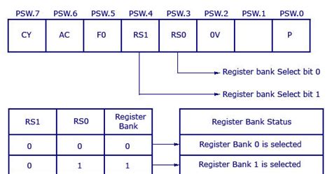 Program Status Word Psw Of 8051 ~ Techknow