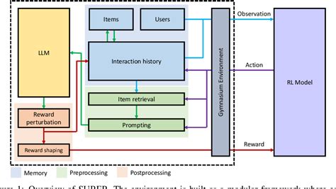 Figure 1 From An Llm Based Recommender System Environment Semantic Scholar