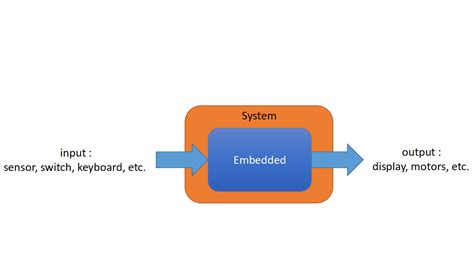 Embedded Systems What Is Embedded Systemsmeaning In Simple Way