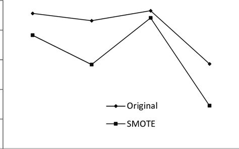 Comparison Of The Average Accuracy Of Classifiers On Original And