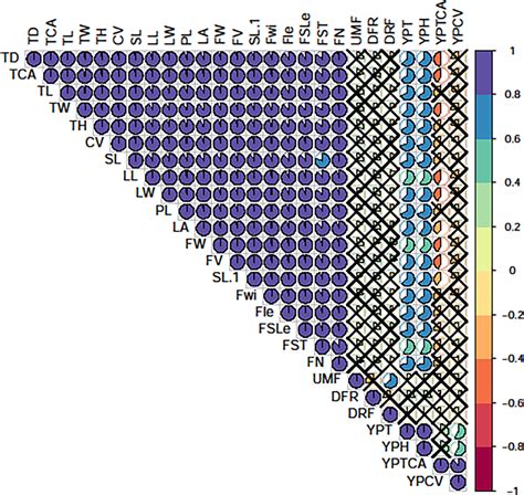 Correlation Between Growth And Yield Related Traits Of ‘zendejan Fig