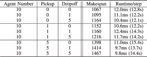 Table V From A Tsp Based Online Algorithm For Multi Task Multi Agent Pickup And Delivery
