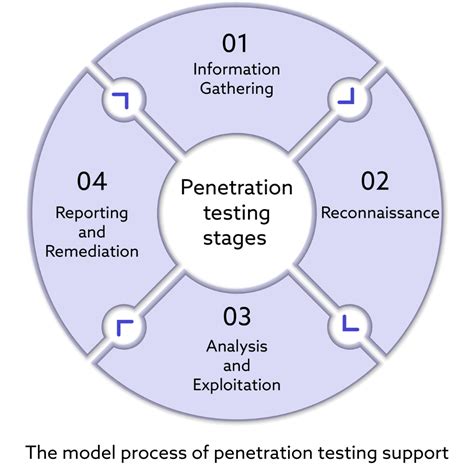 Penetration Testing Spyrosoft