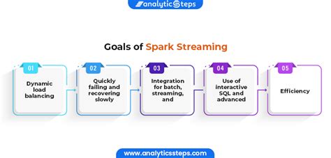 A Gentle Introduction To Spark Streaming Analytics Steps