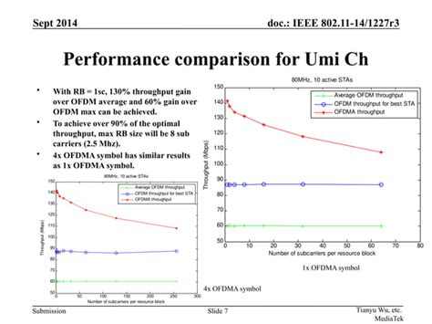 11 14 1227 03 00ax Ofdma Performance Analysispptx Computer Networking Computing