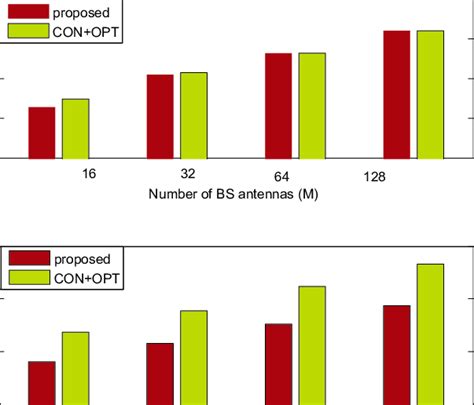 Performance Comparisons Among Various Resource Allocation Schemes í Download Scientific