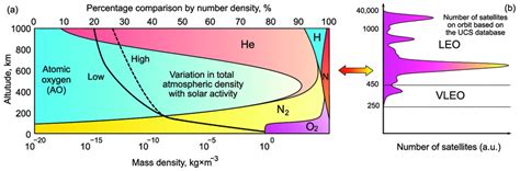 A Atmospheric Density And Composition At Different Altitudes The