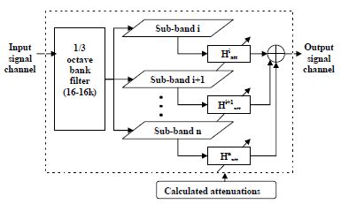 Scheme Of The Signal Processing Algorithm Download Scientific Diagram