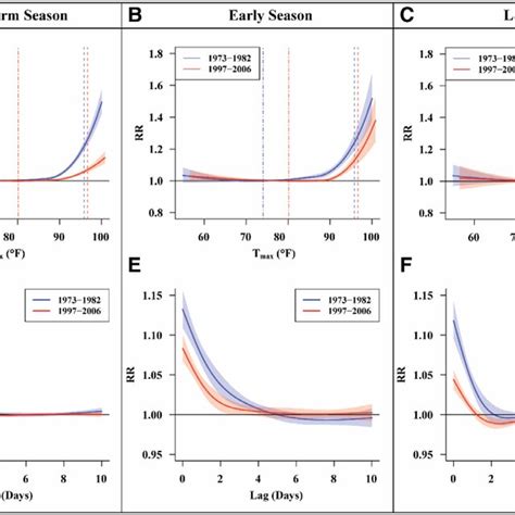 Cumulative Association Between Ambient Maximum Temperature T Max Up