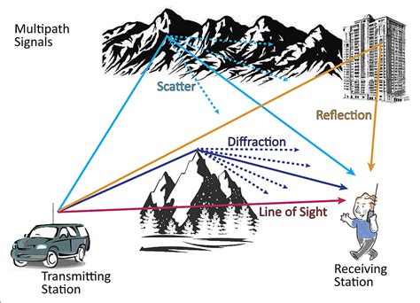 Vhf Multipath More Than One Signal Path