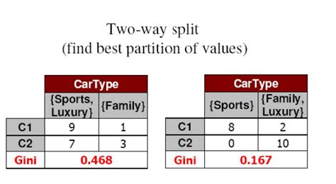 R Two Way Split In Classification And Regression Trees Cart Cross