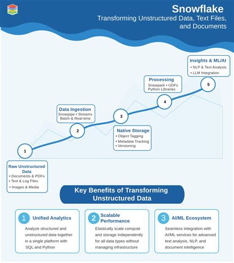 Dataanalytics Snowflake Unstructureddata Datacloud Riya Khurana