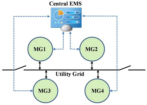 Energies Free Full Text Robust Scheduling Of Networked Microgrids