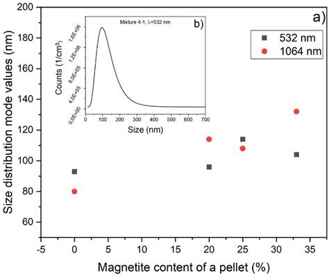 Results Of The Smps Measurements A Size Distribution Mode Values For