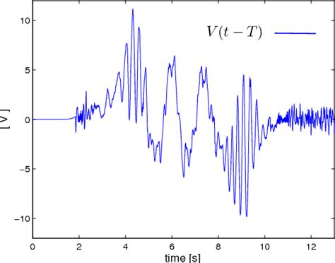 Figure 7 From Smith Predictor Based Generalized Pi Control For A Class Of Input Delayed