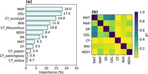 Variable Importance In The Trained Rf Model A And R 2 From The