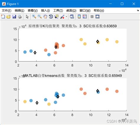K Means聚类 —— Matlabmatlabkmeans聚类算法 Csdn博客