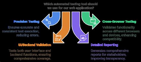 Automated Testing Tools For Web Applications Ideyalabs Guide