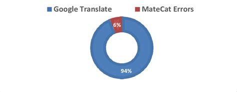 The Percentage Of Errors Download Scientific Diagram