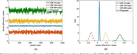 Figure From Residual Carrier Frequency Offset Estimation And Compensation For Commodity WiFi