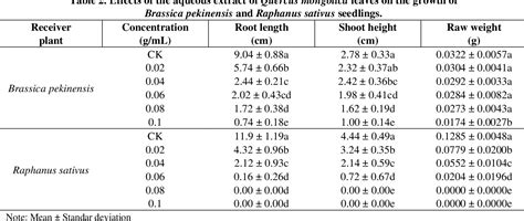 Table 2 From Allelopathic Effects Of The Aqueous Leaf Extract Of Quercus Mongolica Semantic