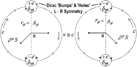 Conception Of The Dirac Covariant Polarized Vacuum Model For Extended